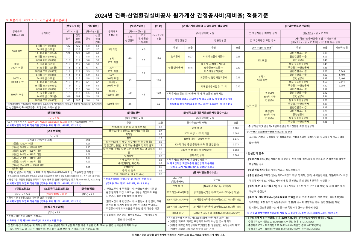 문서서류xlsxpdf 건축공사 산업환경설비 원가계산 간접공사비제비율 적용기준 양식 무료 다운 20240101 최신