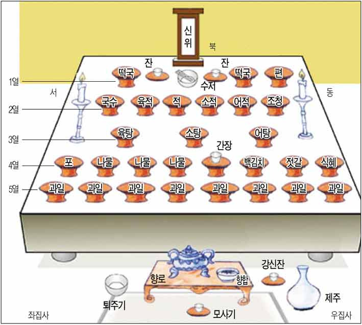 설날 차례상 차리는 방법설 차례상 차림그림
