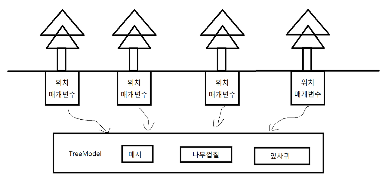 Flyweight Pattern(경량 패턴)