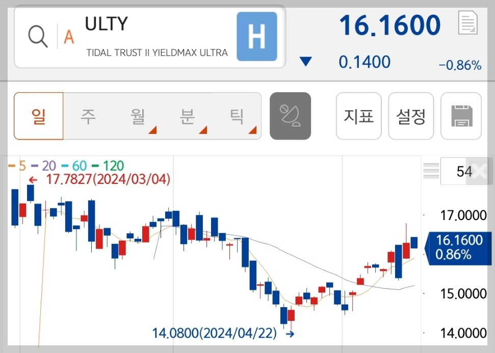 2024년 5월 YMAX, YMAG, ULTY ETF 배당 발표