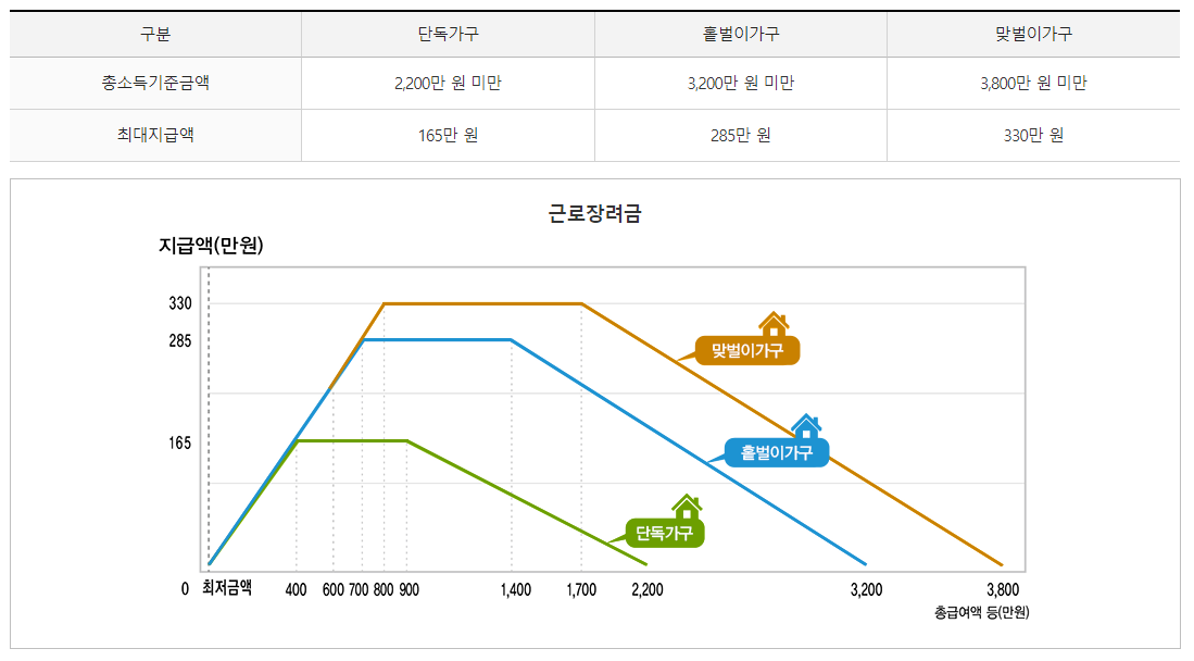 근로·자녀장려금 신청기간 놓쳤다면 지급일 신청자격 기간 방법 기한 후 반기신청 총 정리