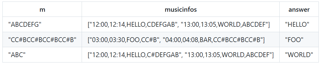 [JAVA] [level 2] [3차] 17683. 방금그곡 :: 직면할 용기