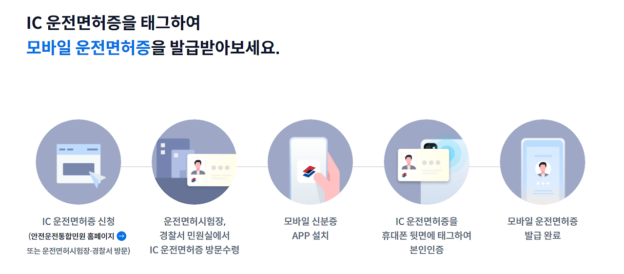 모바일 신분증 발급 삼성페이 정부24 네이버 카카오 모바일 면허증 발급 안내 정보