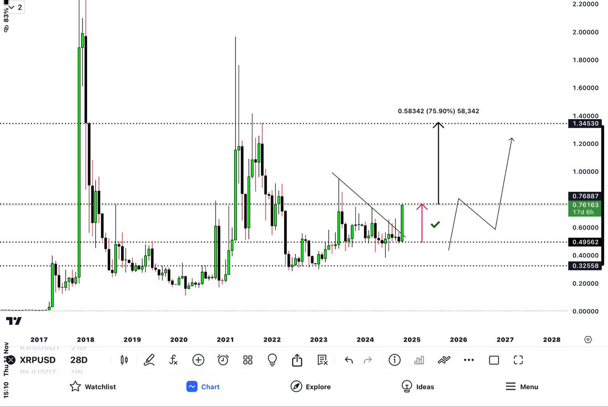 엄격한 비평가, XRP가 실행될 준비가 되었다고 말하다