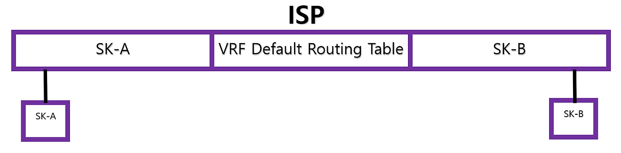 [CISCO] VRF 기초 (Virtual Routing Forwarding) [ip vrf forwarding]