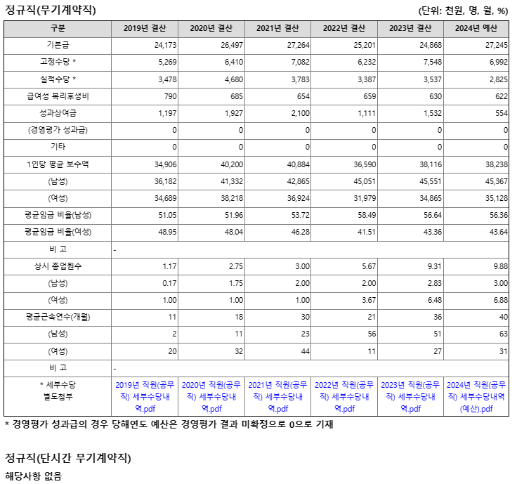 공공기관공기업 연봉 민주화운동기념사업회 연봉 신입사원 초봉초임 포함