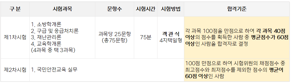 소방안전교육사 자격증 시험 응시자격 취득방법 알아봤어요
