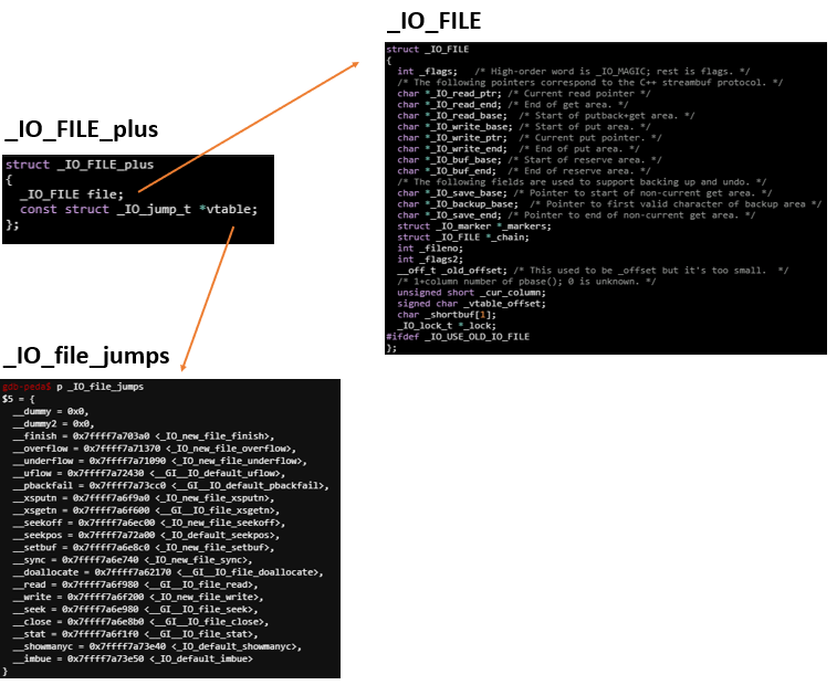 [pwnable] - _IO_FILE structure and vtable overwrite