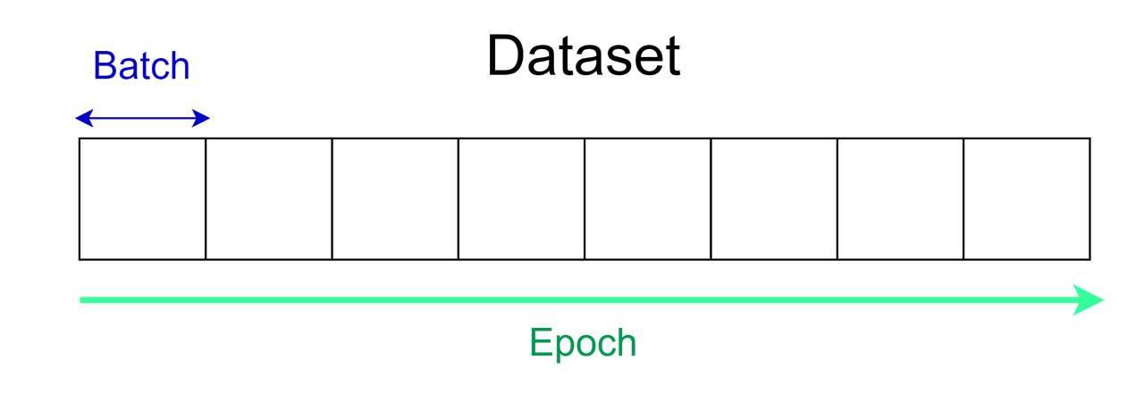 [머신러닝] Batch(배치), Epoch(에포크), Iteration(반복) 개념 쉽게 정리 (feat. AWS batch ...