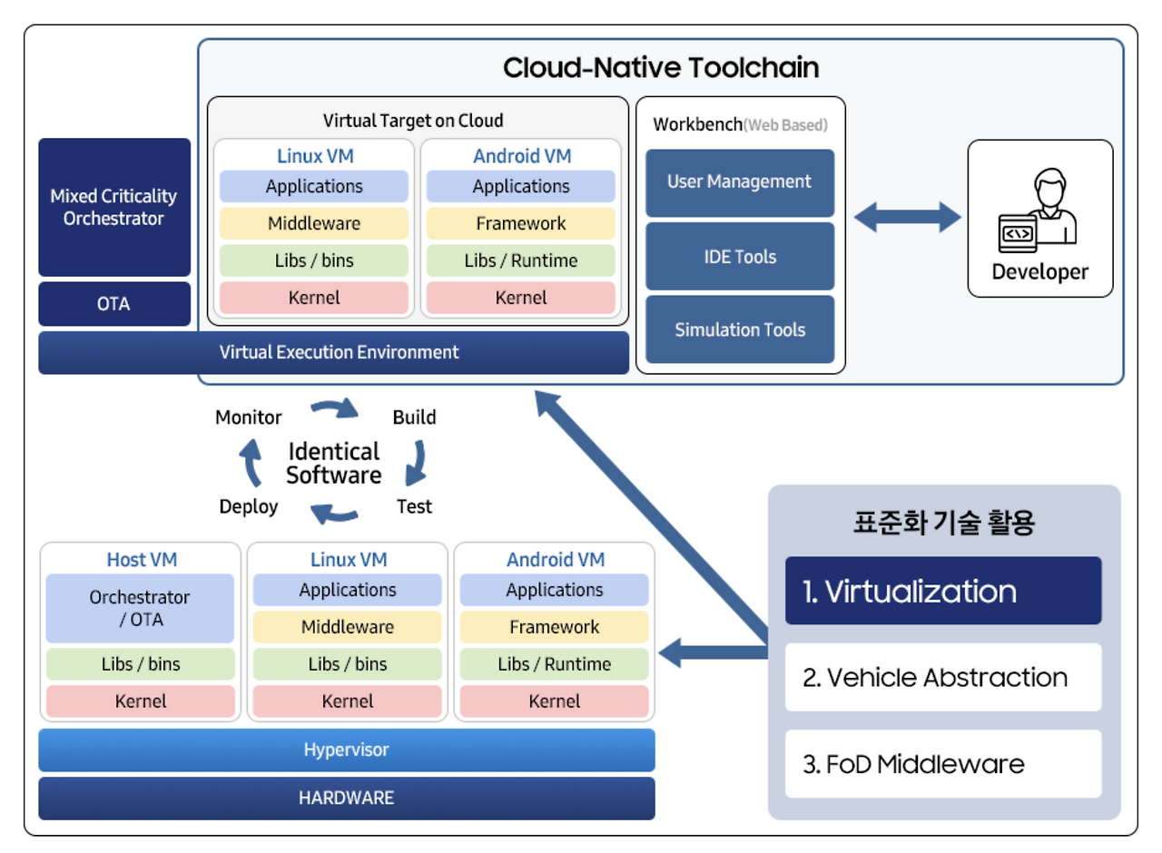 SDV 개발에서 HW/SW Decoupling (디커플링)