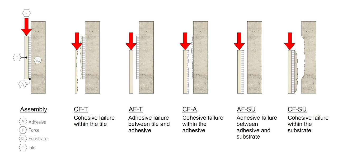 올바른 타일 설치를 위한 전단력과 인장력 알아보기