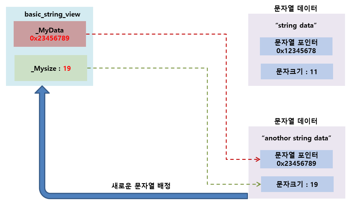 [c++17] string_view :: 웅웅이의 지식창고
