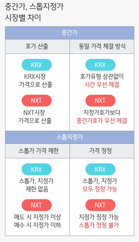 넥스트레이드(NXT)와 KRX의 차이점: 중간가, 스톱지정가 투자전략 등