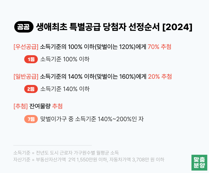 2024 생애최초 특별공급 자격 당첨자 선정방식 지블zibble