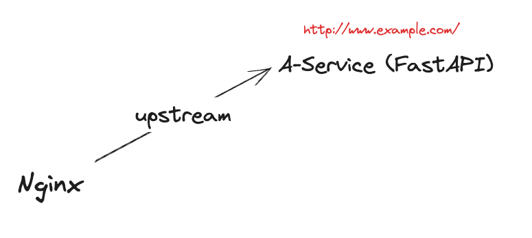[NGINX] Multiple Upstream 구성하기