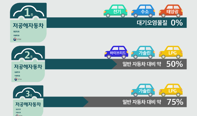 저공해 자동차 조회 확인 스티커 발급 및 혜택 알아보기