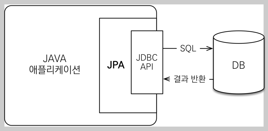 [JPA] 01 - 개념설명