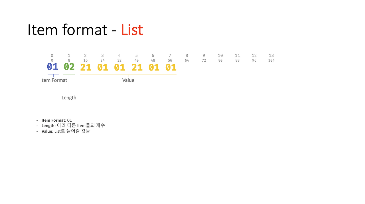 SECS Gem Message Formats