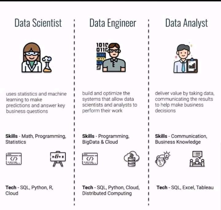 Data Scientist vs Engineer vs Analyst