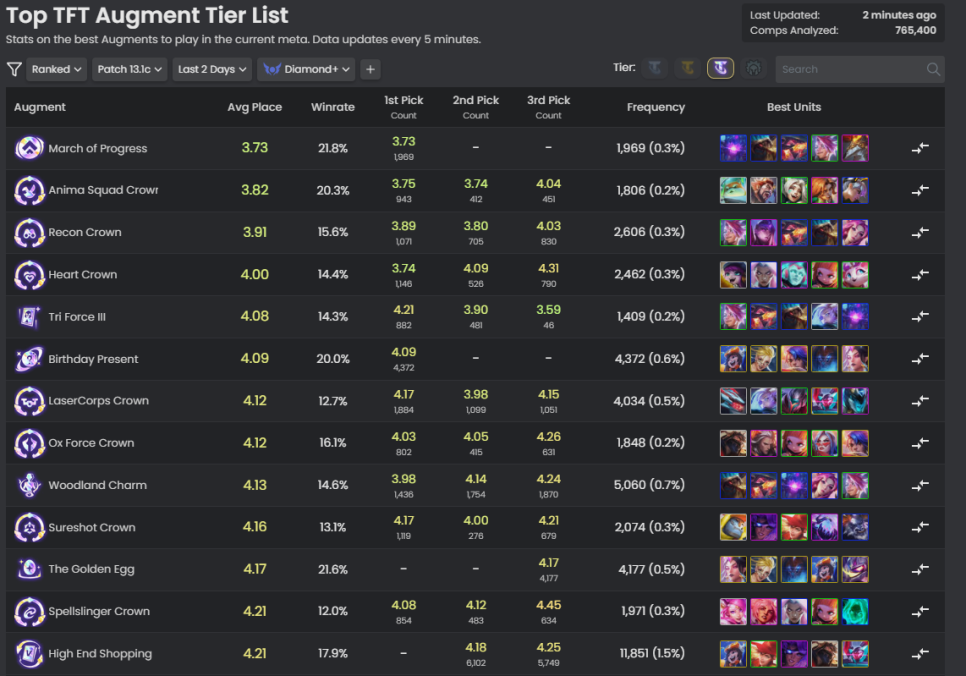 [팁] 롤토체스 유용한 공략 사이트, 추천사이트 [meta.tft, lol.qq, tactics.tool]