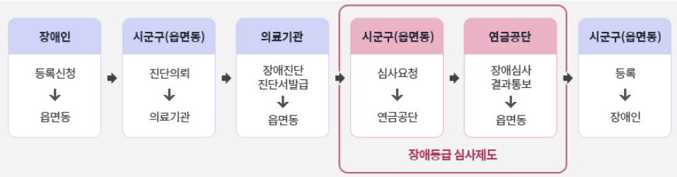 장애등급 판정기준 및 신청절차 총정리 2025년 최신