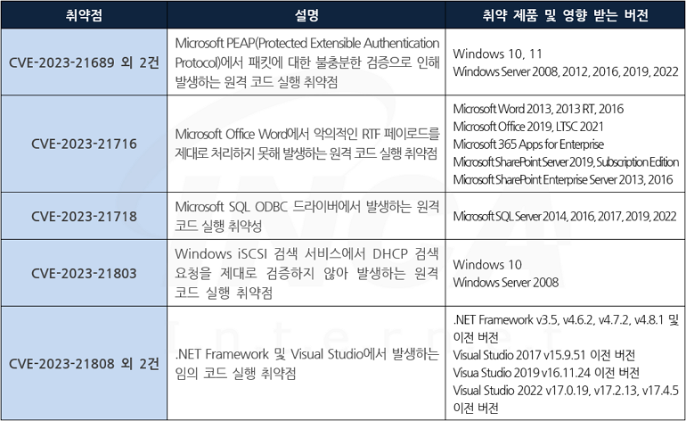 Microsoft 2월 정기 보안 업데이트 권고