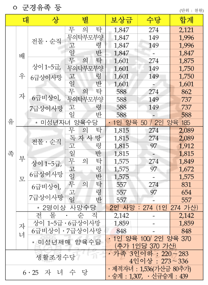 2023년 상이군경 국가유공자 유족 보훈급여금 월지급액표 보훈보상금 급여 연금 수당
