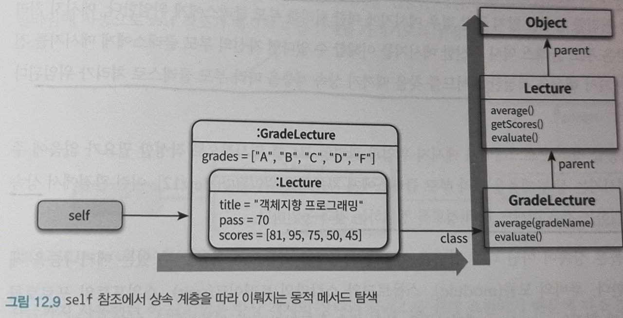 [오브젝트] 12장. 다형성 - Nahwasa