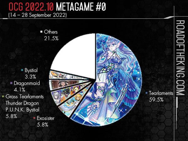 유희왕22년10월OCG금제우승입상분포표1주차