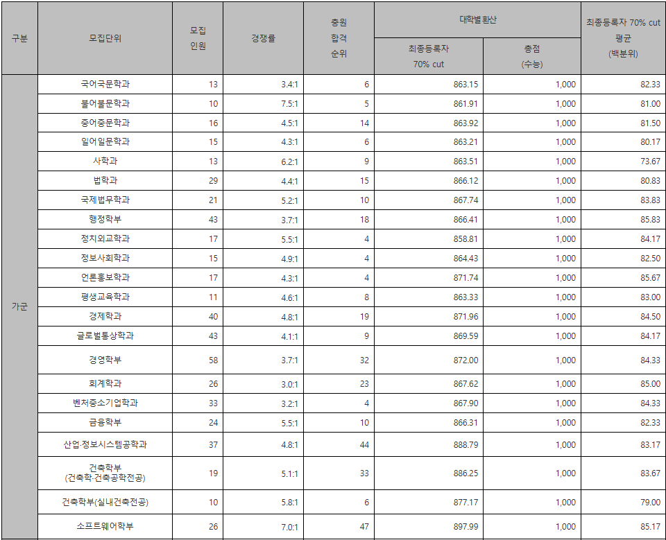 20242025 국민대 숭실대 세종대 정시등급컷 정시배치표 참고 지원점수 알아보기