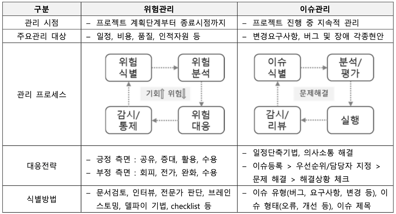 050 프로젝트관리의 위험관리와 이슈관리의 차이점은 무엇인가