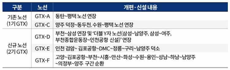GTX 연장·신설 노선, 제5차 국가철도망 구축계획으로 판가름