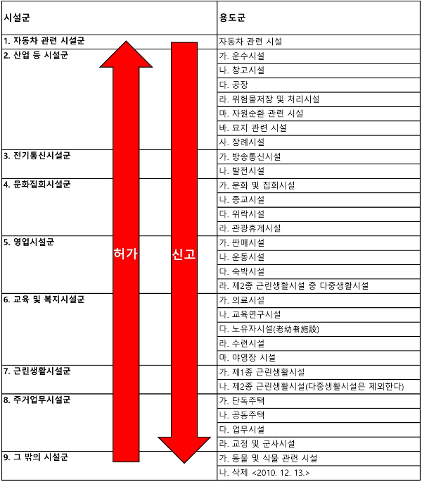 대수선 허가 용도변경 허가 이해하기 내력벽과 용도별 시설군 분류