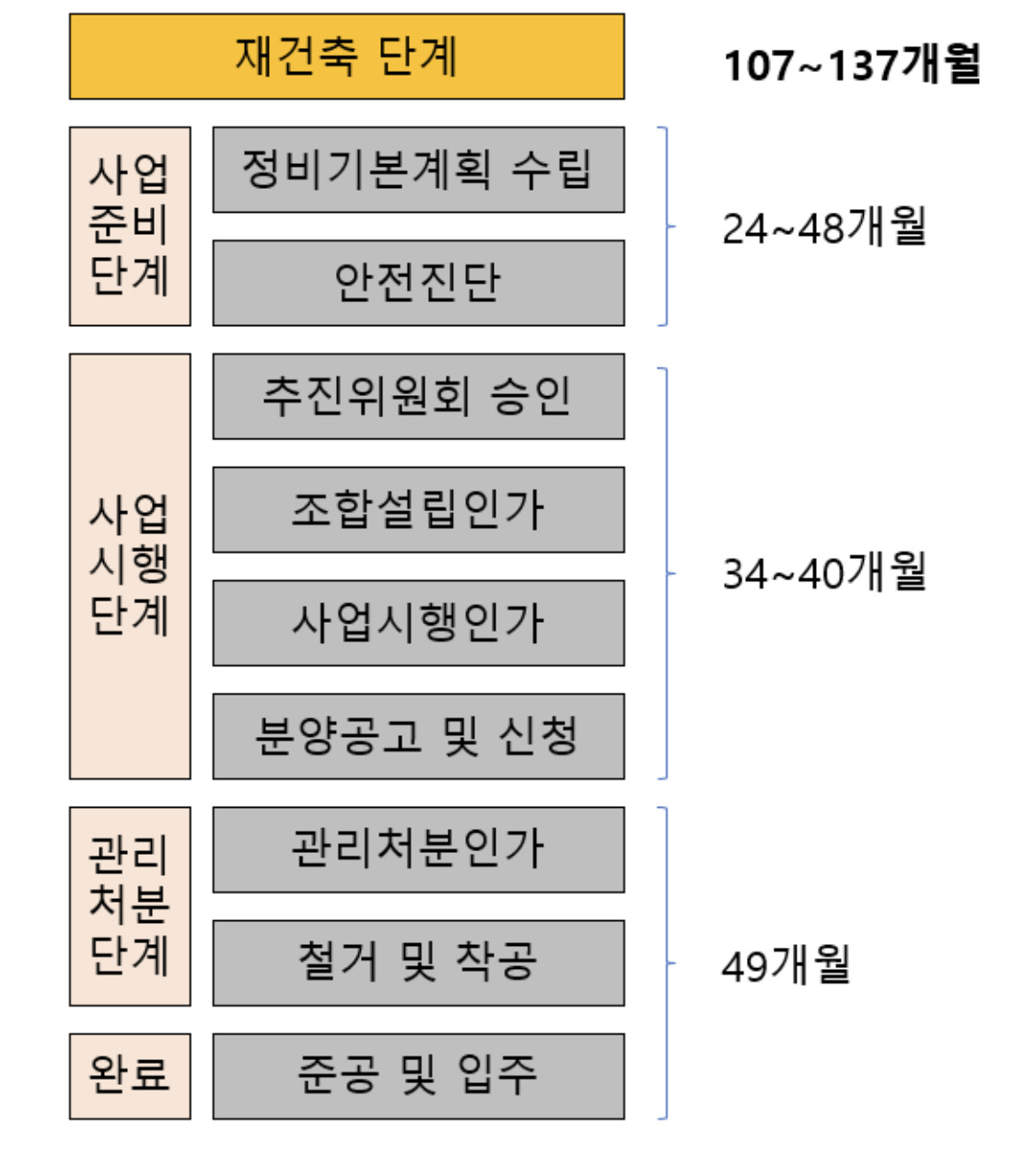 은마아파트를 통해 알아보는 재건축에 대해서