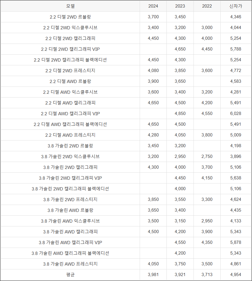 팰리세이드 중고차 가격 2025 중고 가격표 시세 Car 연구소