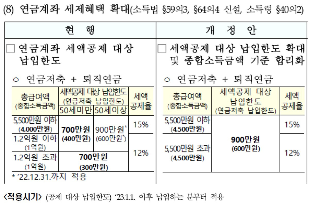 연말정산 연금저축 Irp 세액공제 개정 연금 수령시 세금 부과 방식 개정