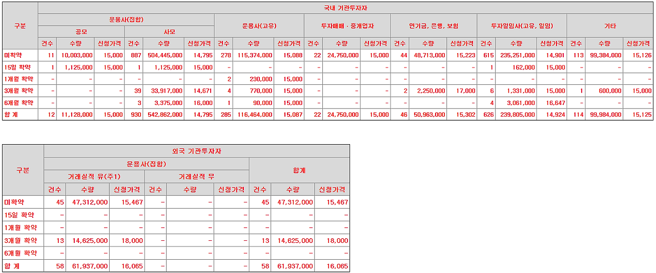 씨케이솔루션 공모주 공모가 수요예측결과