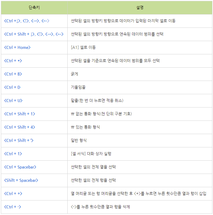 엑셀 실무 작업 시간을 줄이는 엑셀 단축키 짤막한 강좌