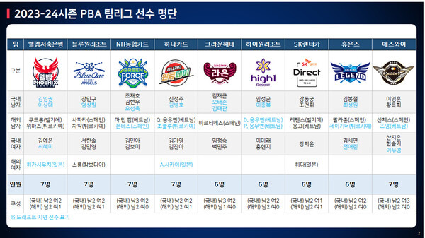 2023 24시즌 Pba 팀리그 선수명단 최성원 이충복 세이기너 산체스 소속 당구팀은