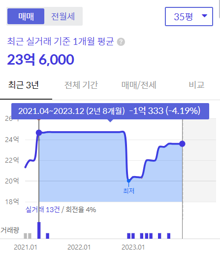 여의도 시범 아파트 재건축 일정과 분담금 및 조감도 시세 알아보기
