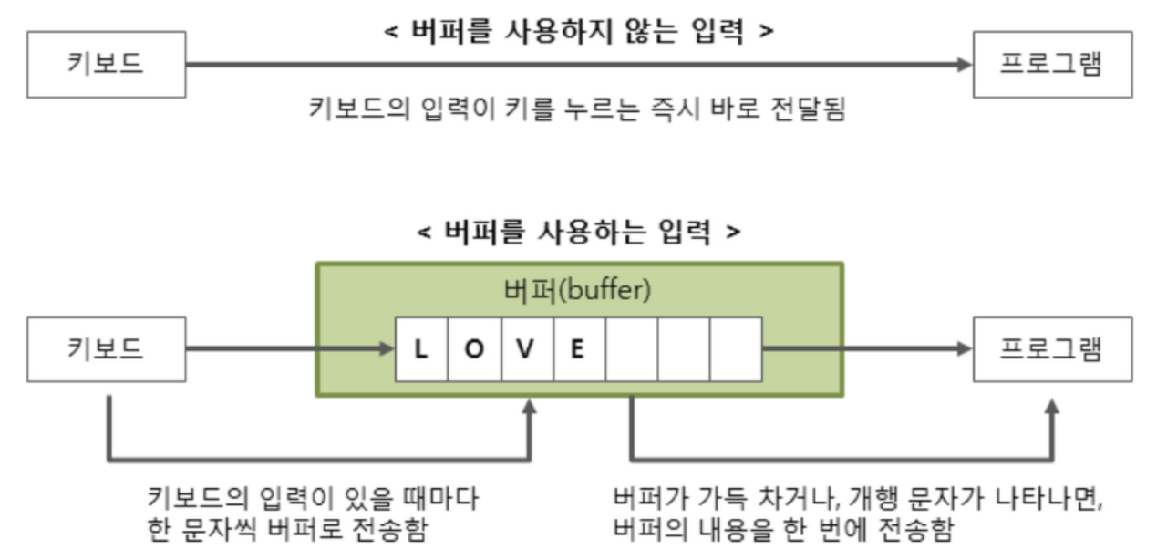[Java/Algorithm] BufferedReader vs. Scanner 분명한 속도 차이!