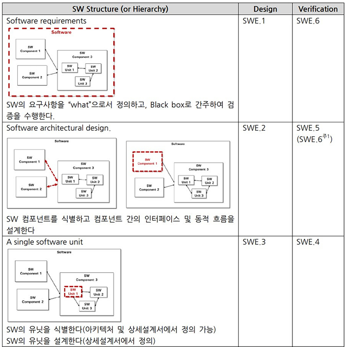 [ASPICE] ISO26262의 V 사이클이란? SW SRS, SAD, SDD 가 뭔데??
