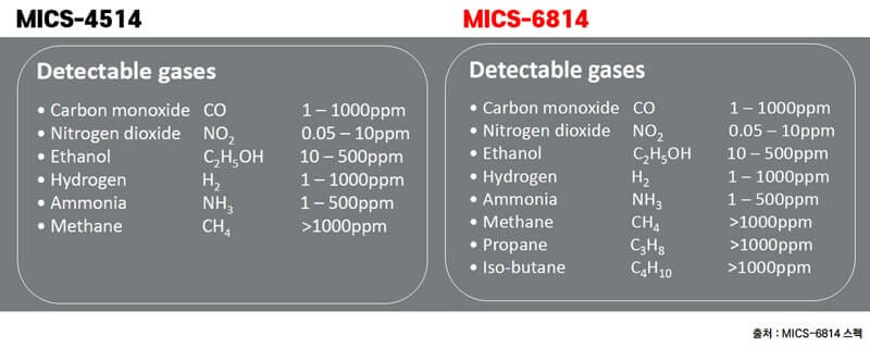 MiCS-6814 Ammonia Gas Sensor [Arduino Sensors for Everyone]