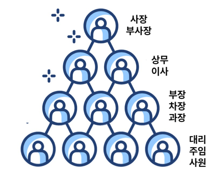 회사 직급 순서 알아보자