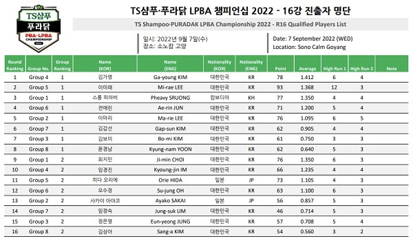 TS샴푸 푸라닭 LPBA챔피언십 16강 대진표 - 진출선수명단