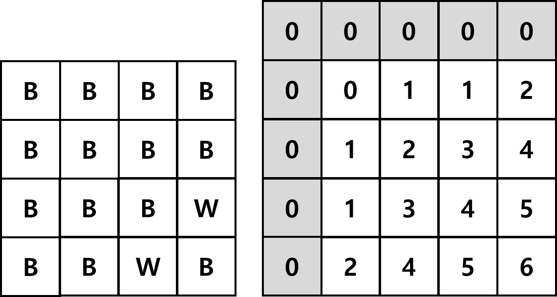 [백준] / [Python] / [25682] 체스판 다시 칠하기 2 — 개미는 오늘도 열심히 일을하네