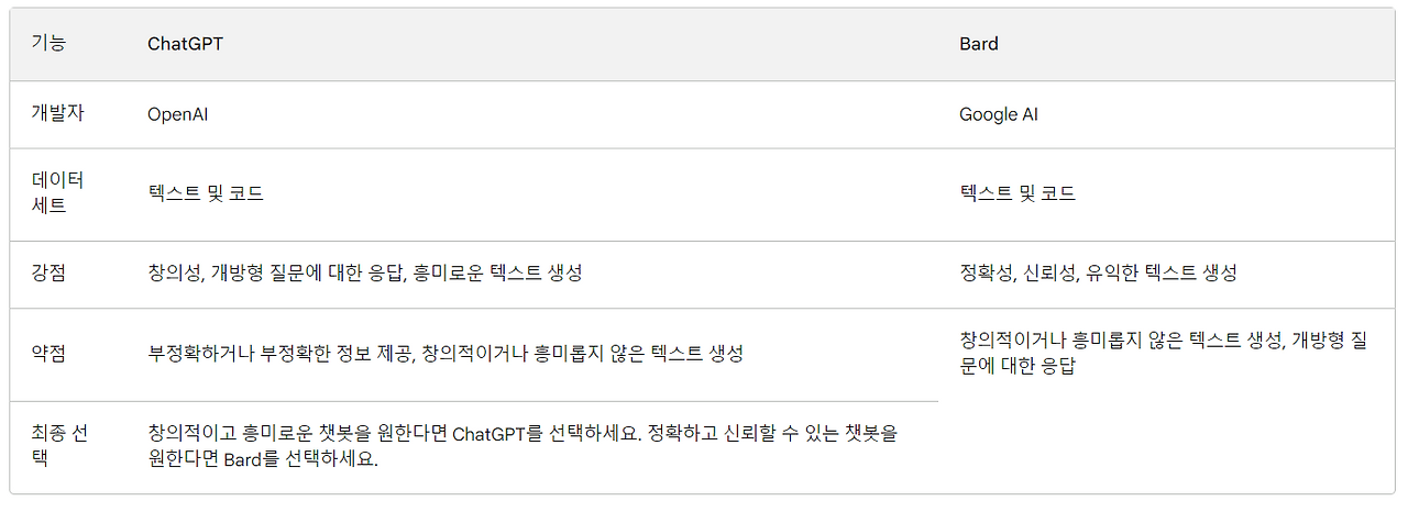 MS ChatGPT와 구글 Bard 비교해 보니