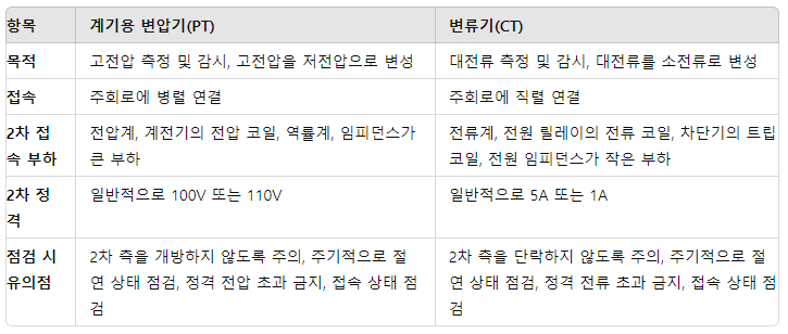 계기용 변압기pt와 변류기ct 전력공학