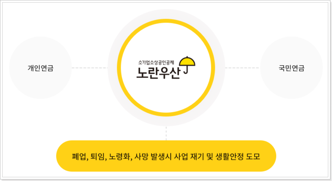 노란우산 공제 혜택 대출 폐업지원금을 알아볼게요