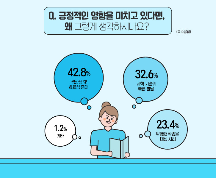 한국토익위원회 토익스토리 ‘인공지능ai이 우리 삶에 미치는 영향은 설문조사 결과